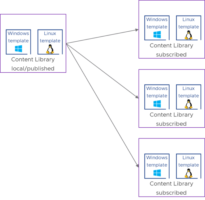 Manage templates with vSphere content library and vRA 8 » vrealize.it ...