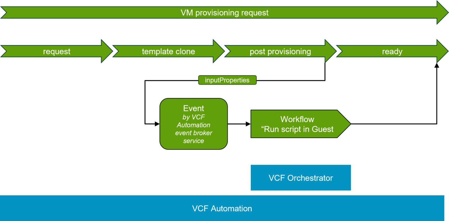 Vcf Automation Vm With Post Script Execution Vrealizeit Techblog Vmware Sddc 3254