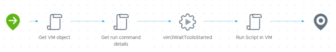 VCF Automation - VM with post script execution » vrealize.it - TechBlog VMware SDDC