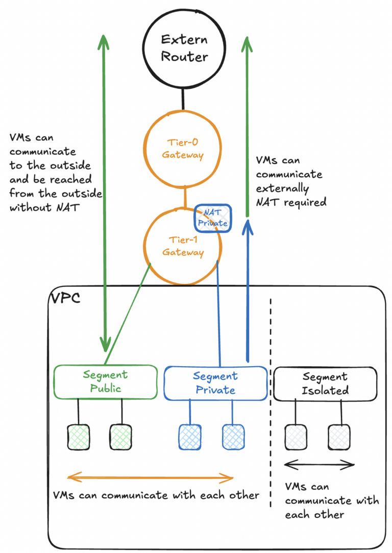 VPC Networking with VCF NSX » vrealize.it - TechBlog VMware SDDC