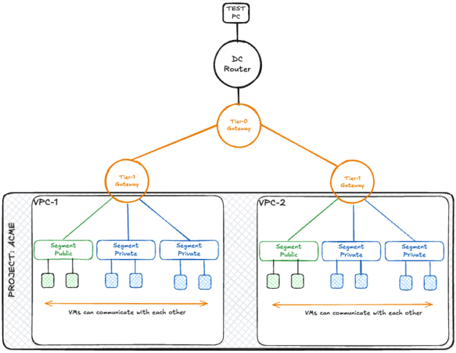VCF NSX VPC Configuration Step-by-Step-Guide » vrealize.it - TechBlog ...