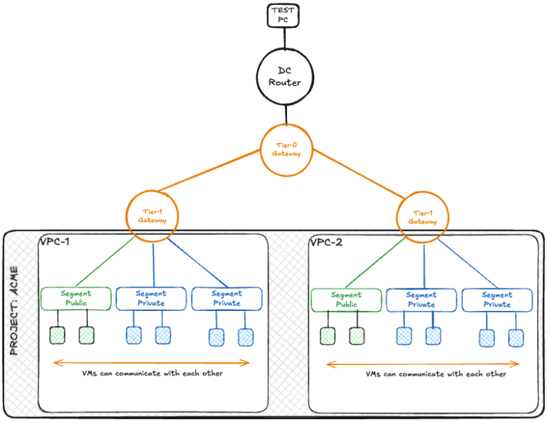 VCF NSX VPC Configuration Step-by-Step-Guide » vrealize.it - TechBlog VMware SDDC