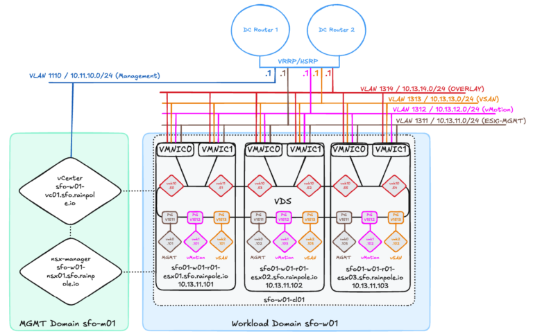 VCF Workload Domain Setup from a network perspective » vrealize.it ...