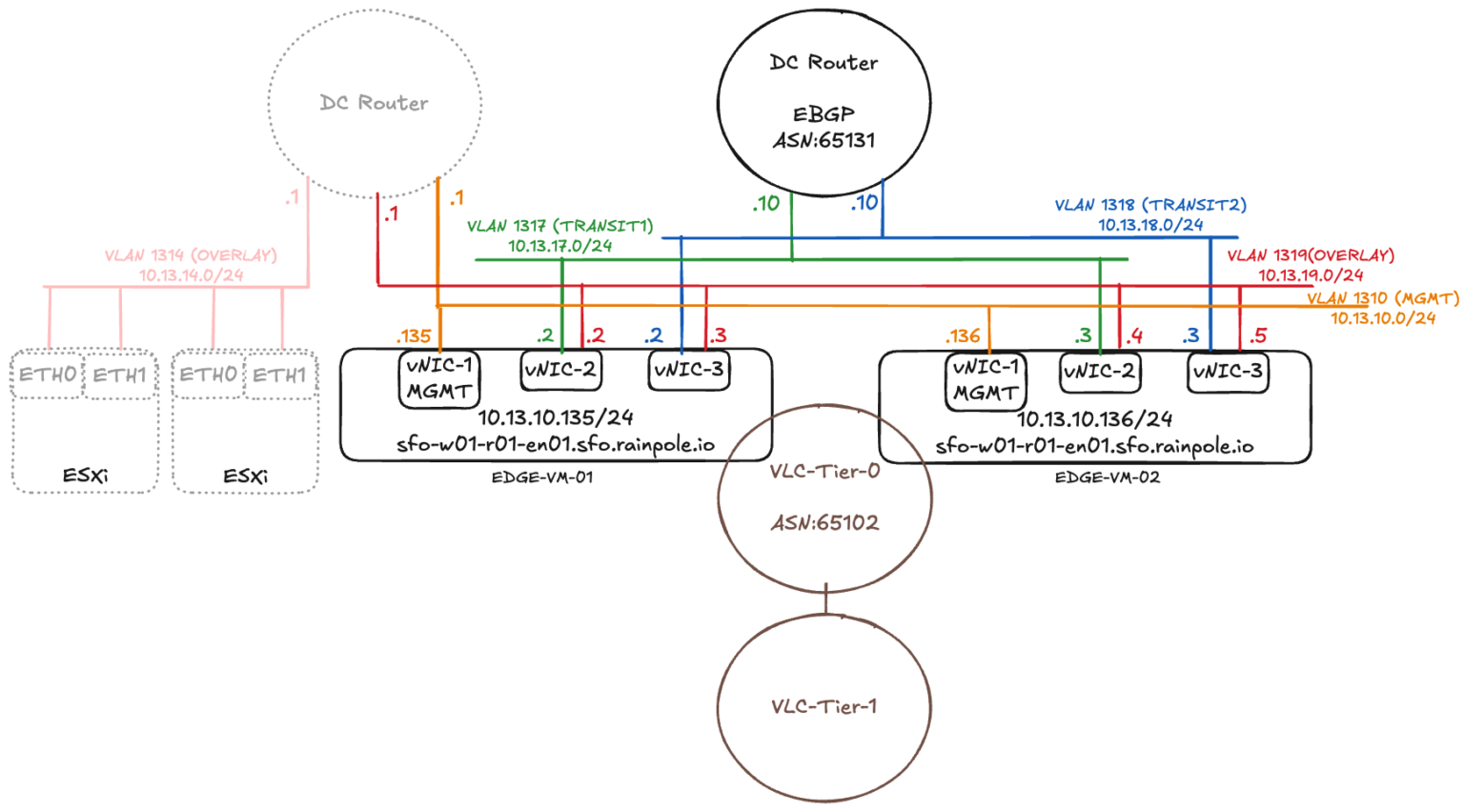 VCF NSX-Edge setup from a network perspective » vrealize.it - TechBlog ...