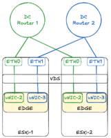 VCF NSX-Edge setup from a network perspective » vrealize.it - TechBlog VMware SDDC