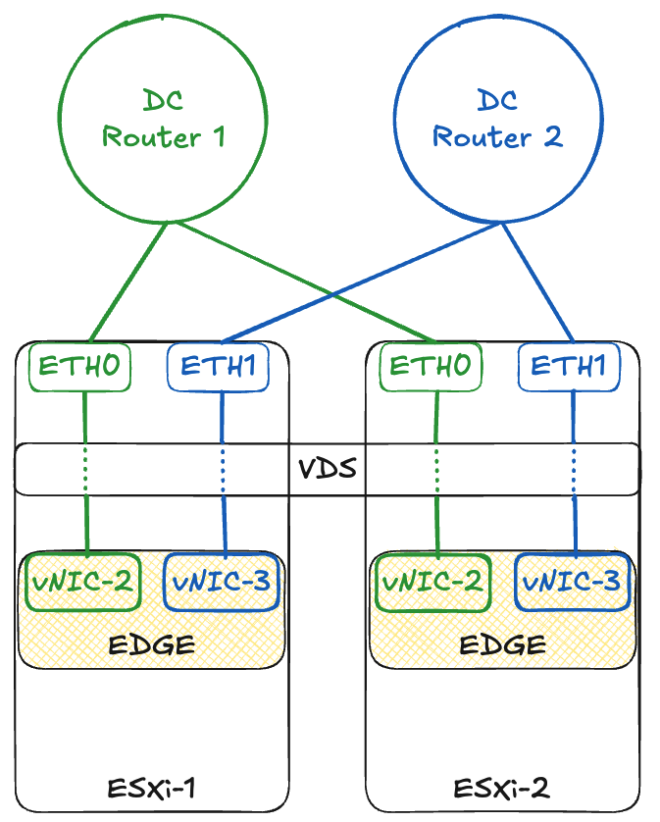 VCF NSX-Edge setup from a network perspective » vrealize.it - TechBlog ...