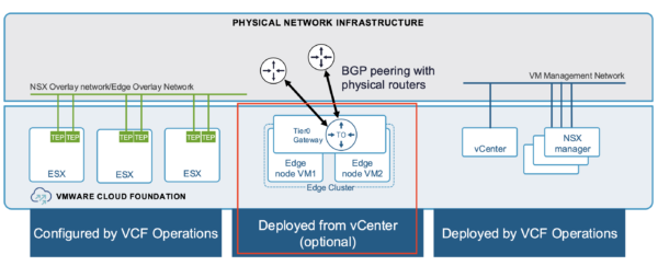 VCF9 NSX-Edge Setup - What has changed » vrealize.it - TechBlog VMware SDDC