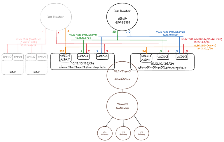 VCF9 NSX-Edge Setup - What has changed » vrealize.it - TechBlog VMware SDDC